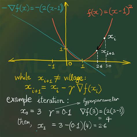 what is gradient descent a 2 minute visual guide [oc] r learnmachinelearning