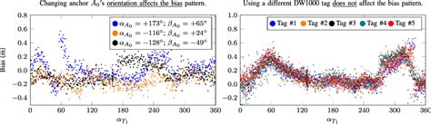 Learning Based Bias Correction For Time Difference Of Arrival Ultra