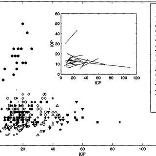 Correlation Plot Between MAP And ICP MAP And IOP And ICP And IOP In Download Scientific