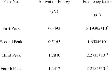 Overview Of Trapping Parameters Of Barite Sample Evaluated By Ilich