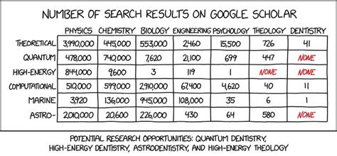 Xkcd Scientific Field Prefixes Scientific Fields Prefixes Google