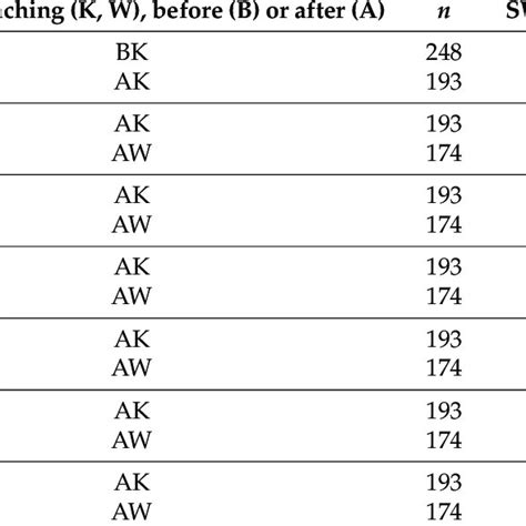 Shapiro Wilk Test Statistic And P Values Of Normality Test For Download Scientific Diagram