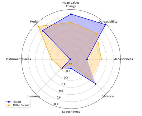 Github Lem Spotify Hit Song Prediction This Project Aimed At Analysing Song S Feature To