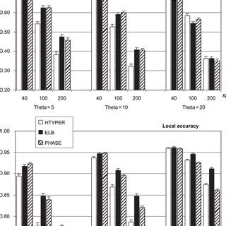 Mean Global And Local Accuracy Of ELB PHASE Ver And Download Scientific Diagram