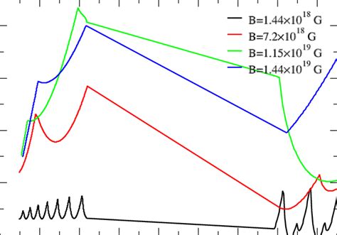 Cmf Model Magnetization As A Function Of Energy Density For Symmetric