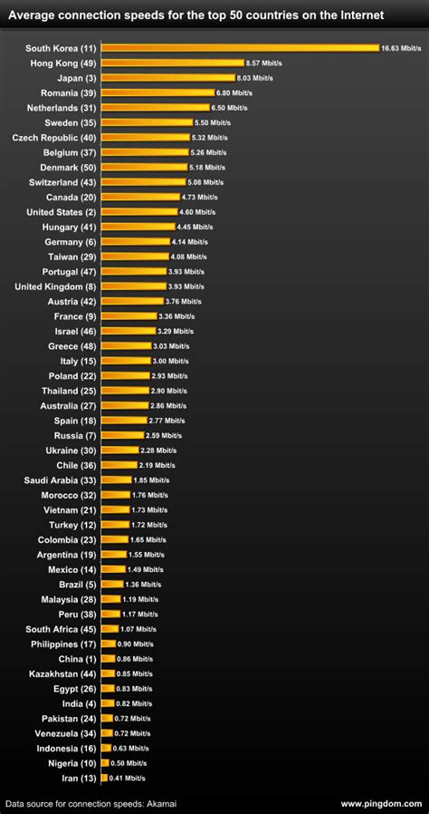 The Real Connection Speeds For Internet Users Across The World Charts