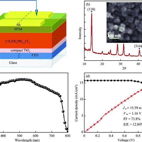 Pdf Perovskitesilicon Based Heterojunction Tandem Solar Cells With