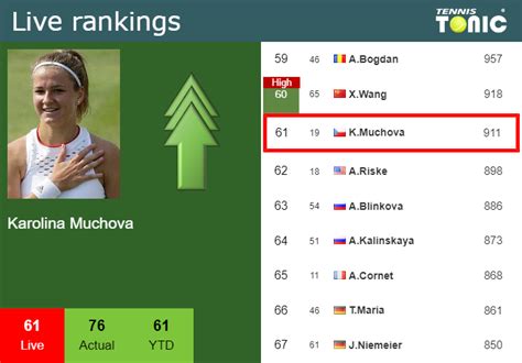 Live Rankings Muchova Improves Her Rank Before Facing Vondrousova In