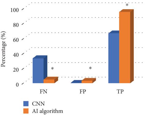 Comparison Of Area Segmentation Errors In Tcd Ultrasound Images With