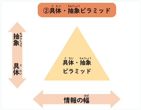 「具体と抽象」の思考トレーニングで仕事も人間関係もうまくいく！ 『13歳から鍛える具体と抽象』｜東洋経済の本