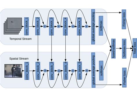 Our Proposed Two Stream Cnn Network With Residual Connections And Download Scientific Diagram