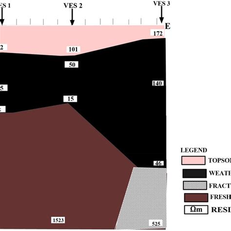 2d Geoelectric Section Along We Cross Section Download Scientific