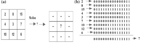 A Median Finding Of 3 3 Matrix B Median Finding Using One Hot Encoding Download Scientific