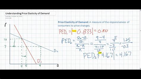 Formula To Calculate Elasticity