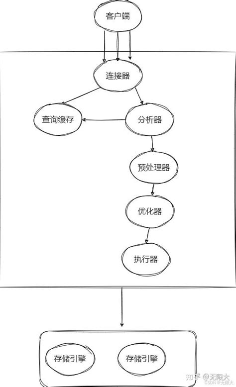 数据库知识速记:一条sql查询语句的执行过程 知乎 数据库知识速记:一条sql查询语句的执行过程 知乎