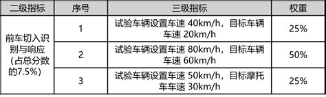 规程解读丨2024版c Icap基础行车辅助测评规则解读 中汽研科技有限公司