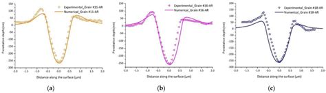 Experimental And Numerical Penetration Depth Profiles After Unloading