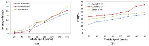 adaptive qos aware multi metrics gateway selection scheme for