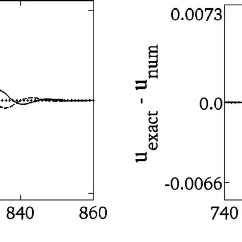 Error Made On The Disturbance By Various Finite Difference Schemes For