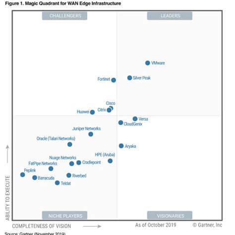 Vmware Sd Wan In Gartner Magic Quadrant For Wan Edge Infrastructure