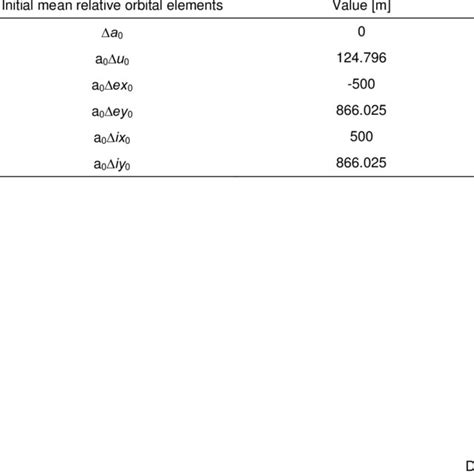 initial mean relative orbital elements defining the formation flying