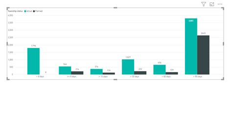 Power Bi Clustered Column Chart Multiple Values Erinalucjan
