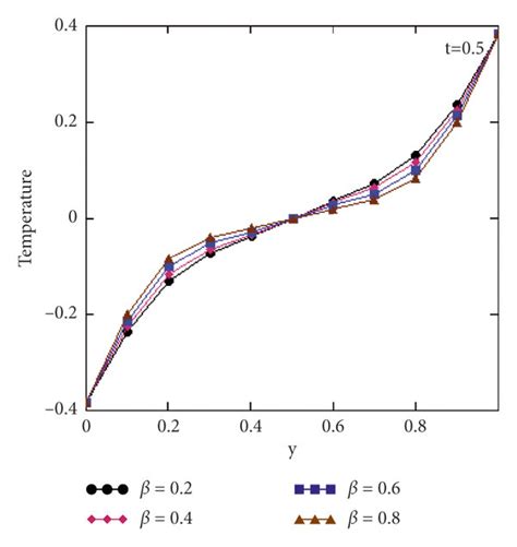 Profiles Of Dimensionless Temperature Versus Y For Variation Of β At