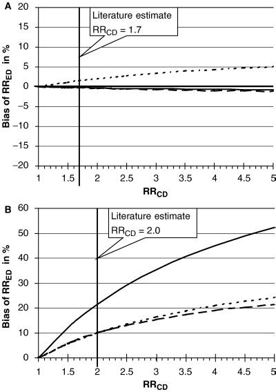 Sensitivity Of Bias Estimates Toward Misspecification Of Selected