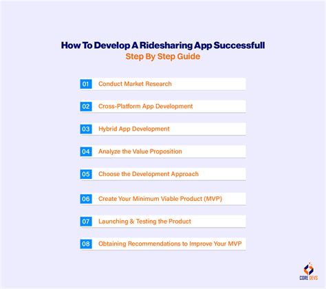 How To Develop A Rideshare App Facts You Need To Know Core Devs Ltd