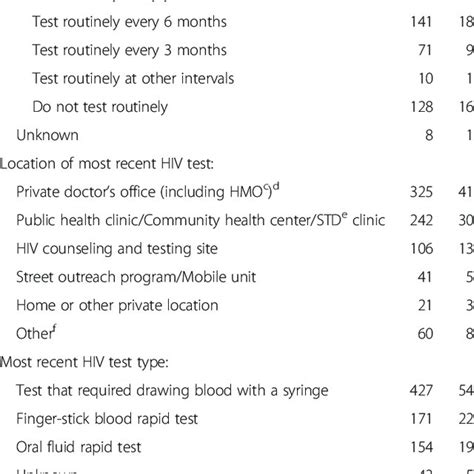 Modified Borda Count Ranking Of Different Currently Available Hiv