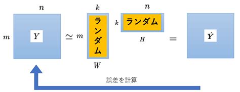 nmf 非負値行列因子分解）の初期値問題 python qiita