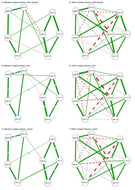Tutorial Paper On New Methods For Estimating Psychological Networks