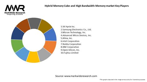 Hybrid Memory Cube And High Bandwidth Memory Market Analysis Industry
