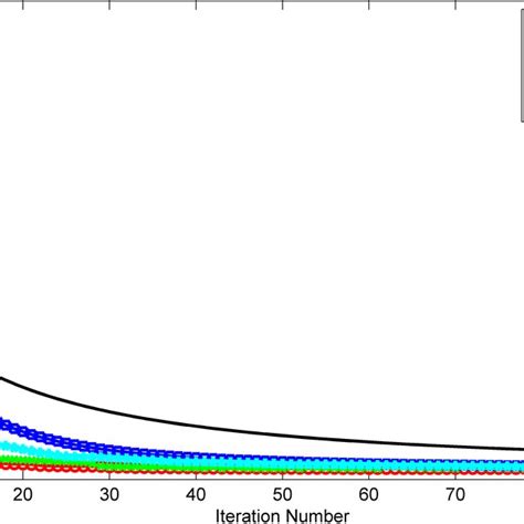 Objective Function Values Vs Iteration Number Switching Ordered