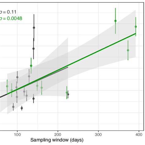 Mean Number Of Pairwise Differences Between Sequence Pairs Within Each