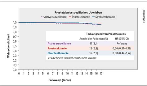 Lokalisiertes Prostatakarzinomupdate Der Protect Studie Urologie