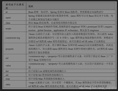 Spring系列 Bean标签详解 Csdn博客