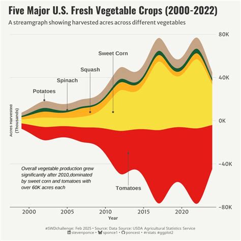 Swdchallenge Swdchallenge Dataviz Rstats Ggplot2 Steven Ponce