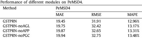 Table 2 From Traffic Forecasting With Graph Spatial Temporal Position
