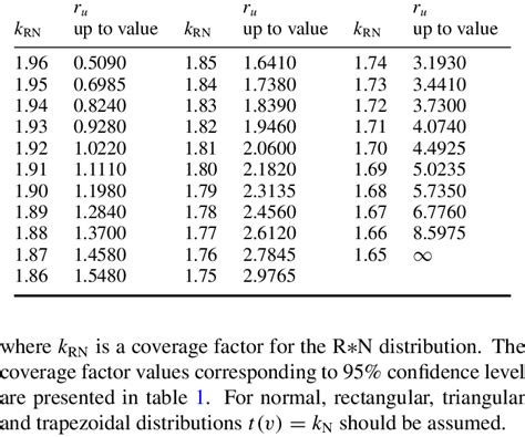 Coverage Factor Values Corresponding To 95 Confidence Level For Limits