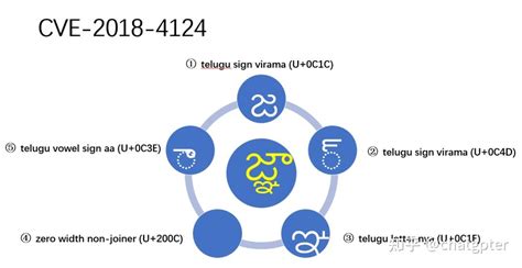【转载】unicode 视觉欺骗攻击深度解析 知乎 【转载】unicode 视觉欺骗攻击深度解析 知乎