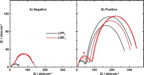 Nyquist Plots For A Symmetric Cells With Negative Electrodes And B Download Scientific