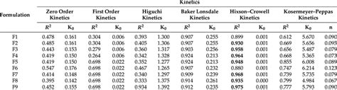 Kinetics Of Drug Release Of Formulations F1 F9 Download Scientific