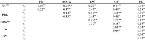 Phenotypic Rf And Genotypic Rg Correlations Among Six Agronomic