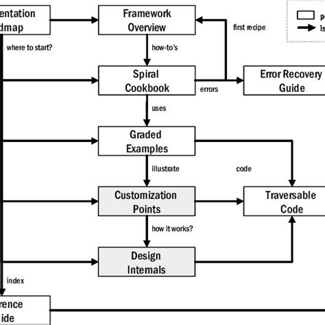 Documentation Process Patterns And Their Relationships Download Scientific Diagram