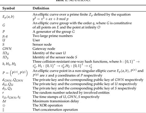 Table 1 From A Privacy Preserving Authentication And Key Agreement