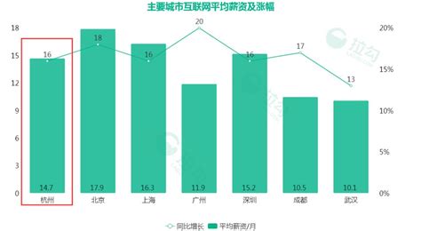 扎心！杭州平均工资超过广州！程序员月薪过2w，这些职业超抢手互联网