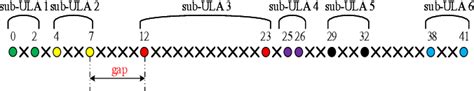 Figure 2 From Low Mutual Coupling Sparse Array Design Using Ula Fitting