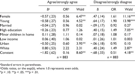 Logistic Regression Model For Agreestrongly Agree And Download