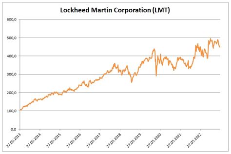 Americký Zbrojař Lockheed Martin Pod Drobnohledem Investice Do Akcií